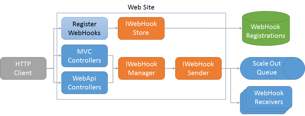 WebHooks.Customで実装したWebHookをLogic AppsのHTTP WebHookコネクタのプッシュトリガーに設定する #C# - Qiita