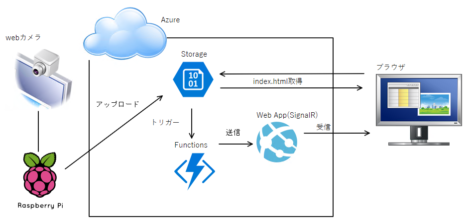 Azure Storage+ Azure Functions + SignalR で定点カメラ監視 #C# - Qiita
