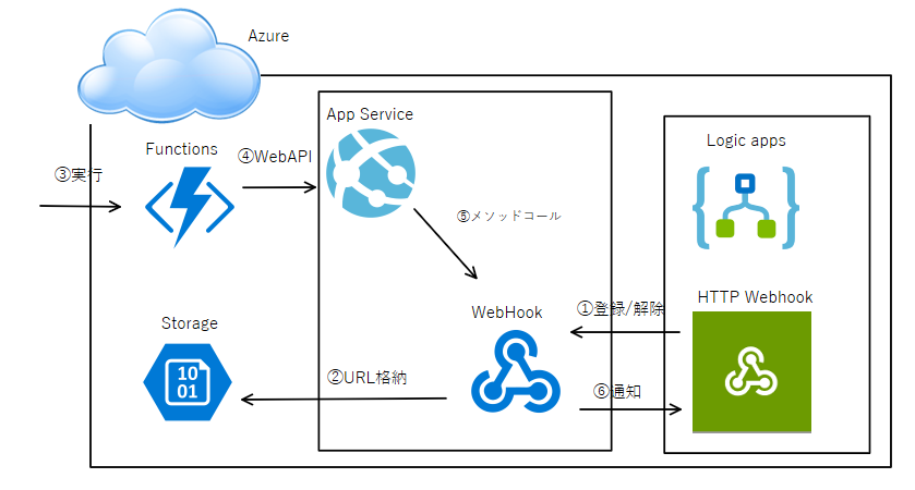 WebHooks.Customで実装したWebHookをLogic AppsのHTTP WebHookコネクタのプッシュトリガーに設定する #C# - Qiita