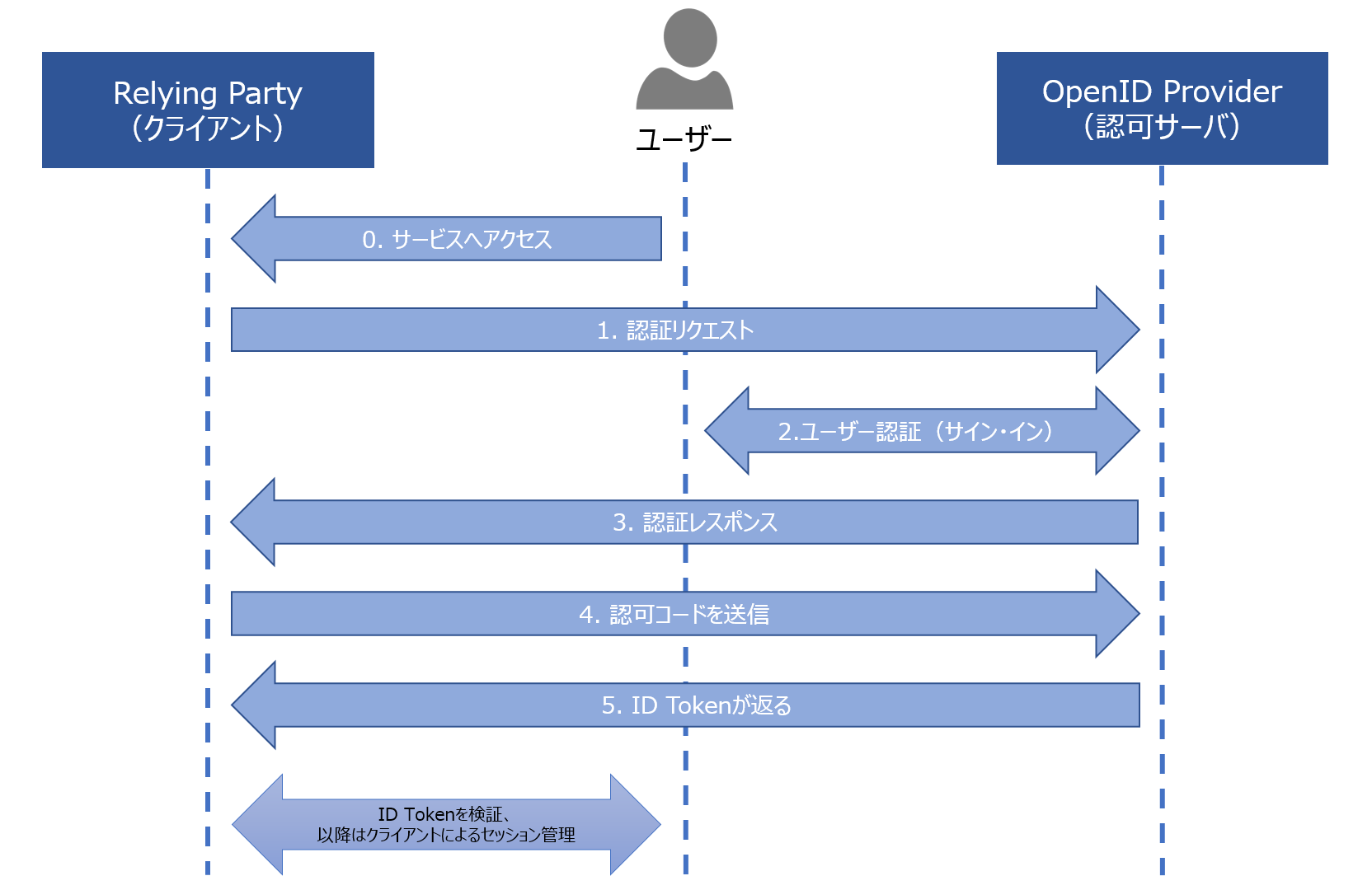 Java EE 8 の Security API で OpenID Connect する #openid_connect - Qiita