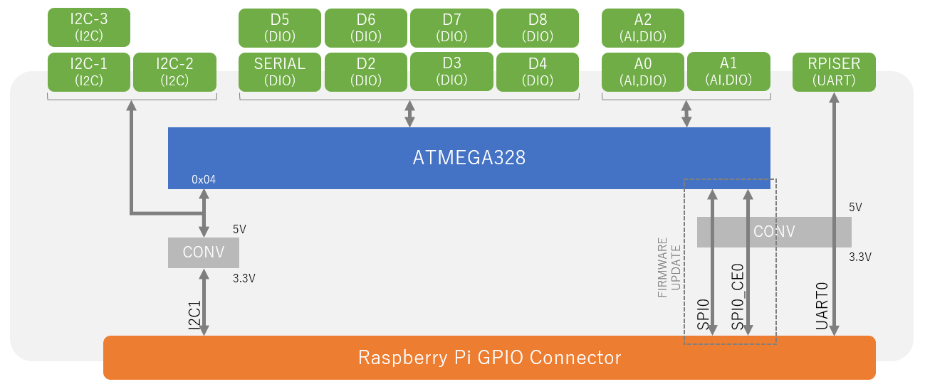 Grove Pi+のブロック図 #grovepi - Qiita