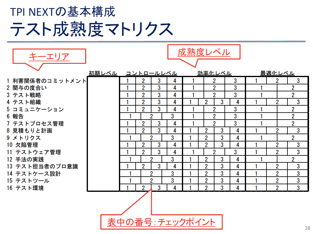 JSTQB AL テストマネージャ 第5章 135分 #資格 - Qiita