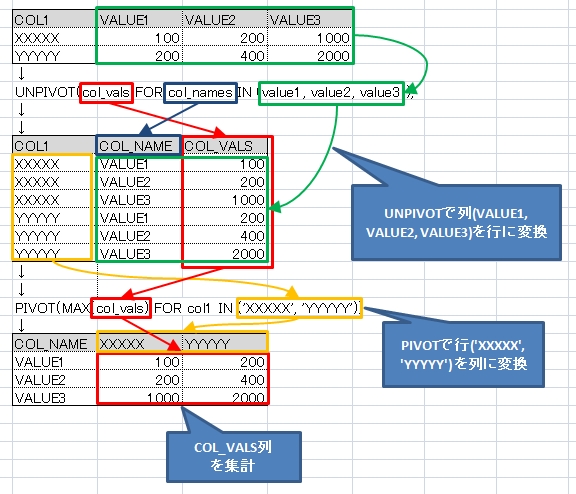 Excelの「行列を入れ替える」っぽいことをSQLのUNPIVOT／PIVOTでやってみる。(Oracle Database) #oracle - Qiita