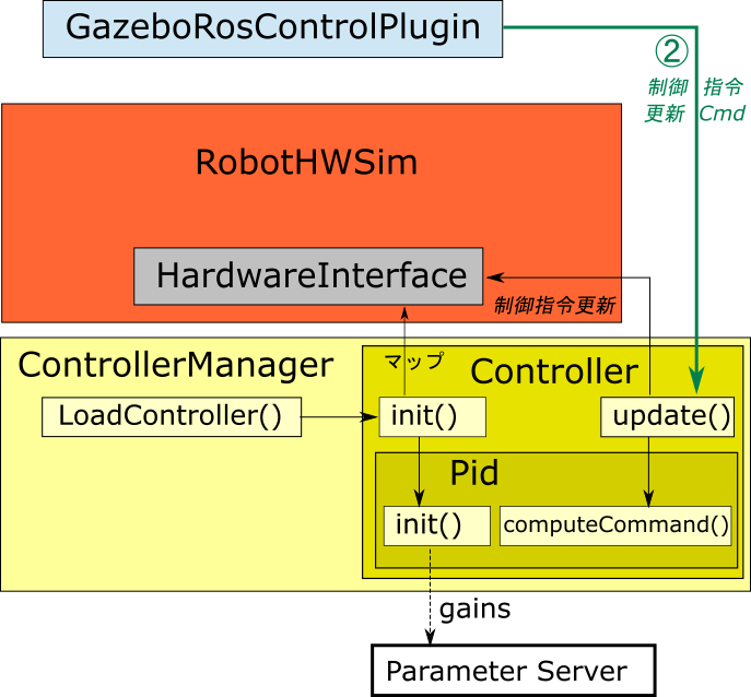 ros_controls/ros_controllers の制御の仕組み (position/effort/velocity_controllers の基礎) #ROS - Qiita