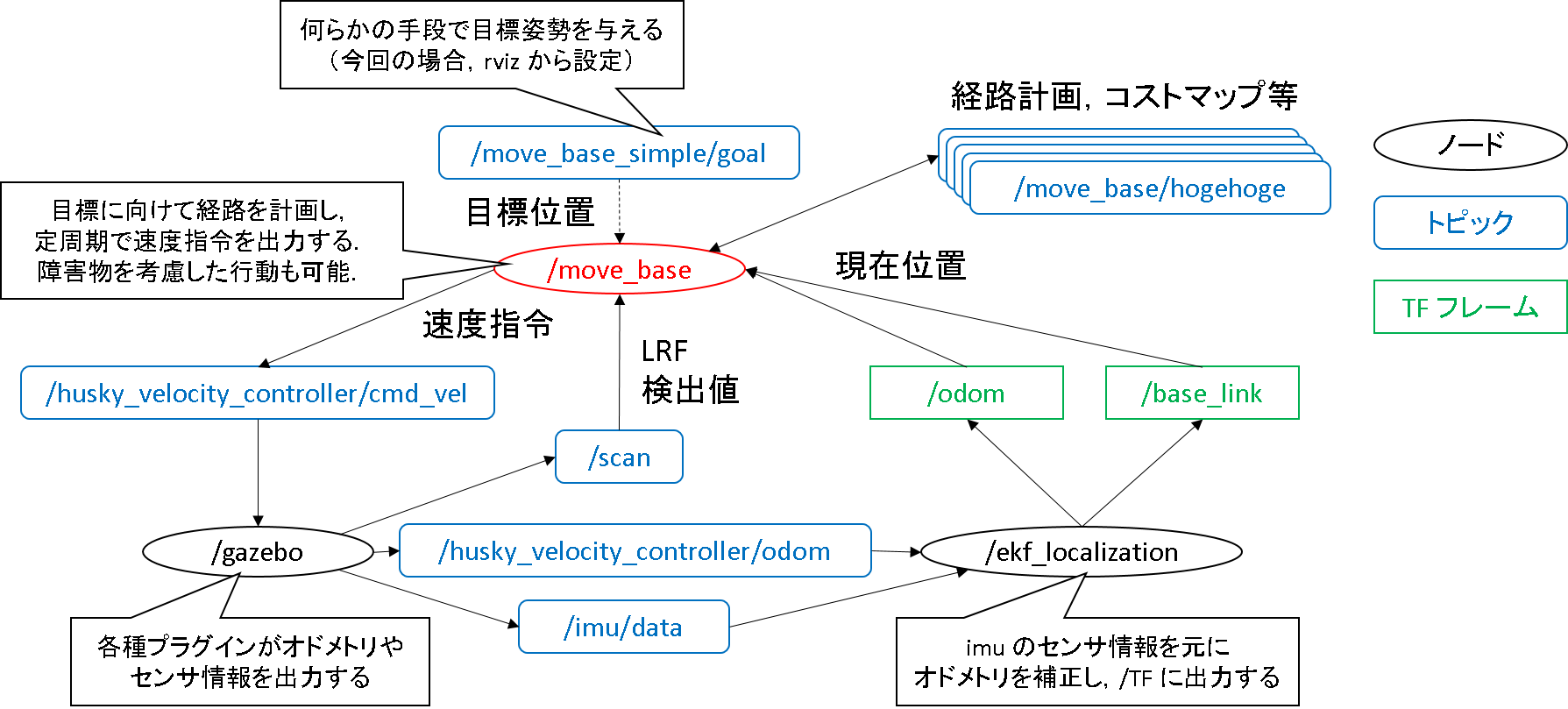 Navigation Stack を理解する - 3.2 amcl: ソフトウェア構成をみる #ROS - Qiita