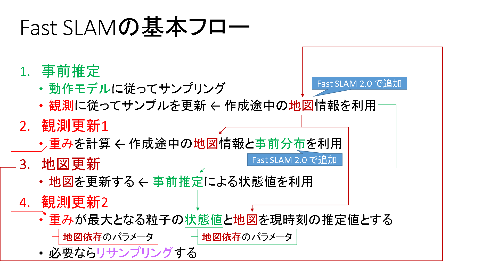 Navigation Stack を理解する - 4.3 gmapping(格子ベースFast SLAM): 原理をみる(準備編 その1) #ROS - Qiita