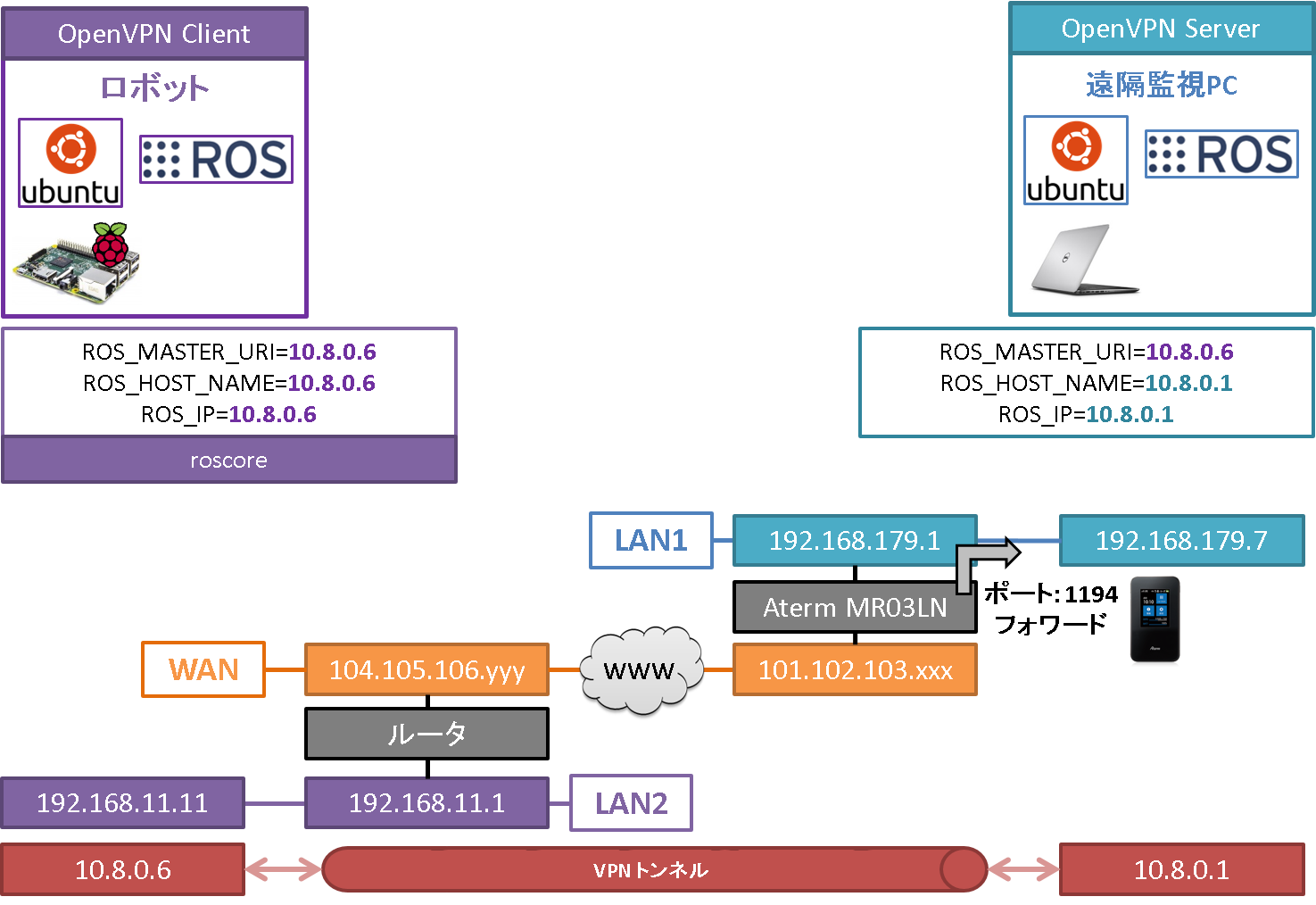 ROS で OpenVPN を使う #ROS - Qiita