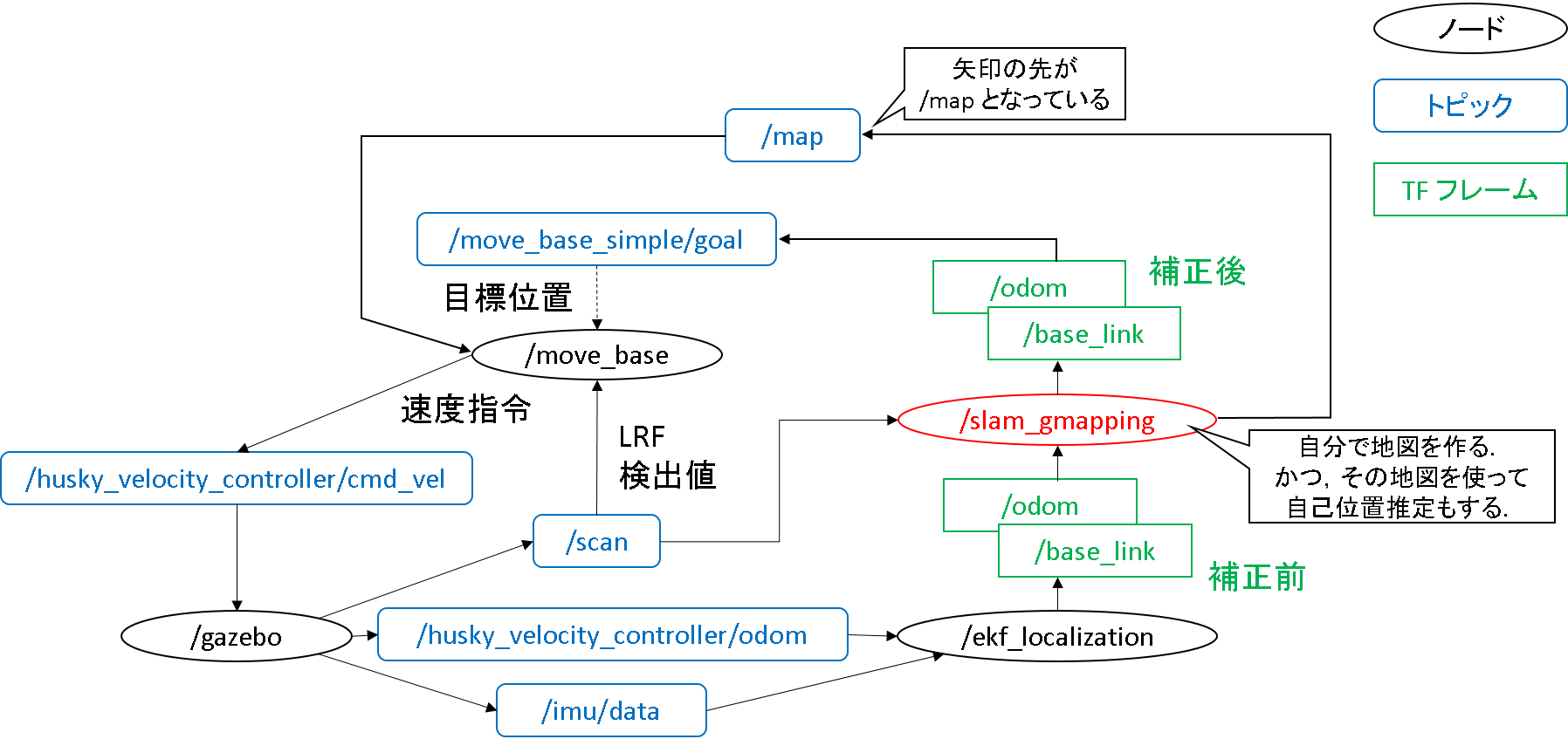 Navigation Stack を理解する - 4.2 gmapping: ソフトウェア構成をみる #ROS - Qiita