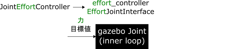 ros_controls/ros_controllers の制御の仕組み (position/effort/velocity_controllers の基礎) #ROS - Qiita
