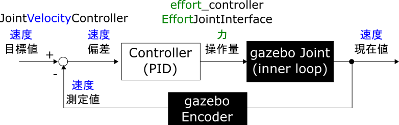 ros_controls/ros_controllers の制御の仕組み (position/effort/velocity_controllers の基礎) #ROS - Qiita