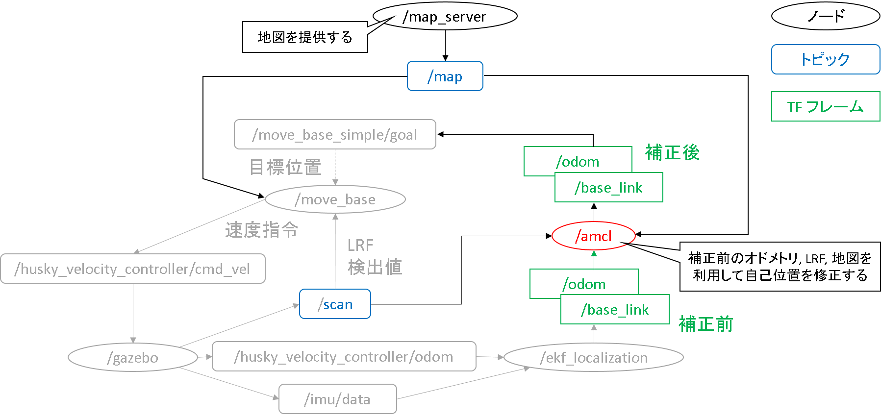 Navigation Stack を理解する - 3.2 amcl: ソフトウェア構成をみる #ROS - Qiita