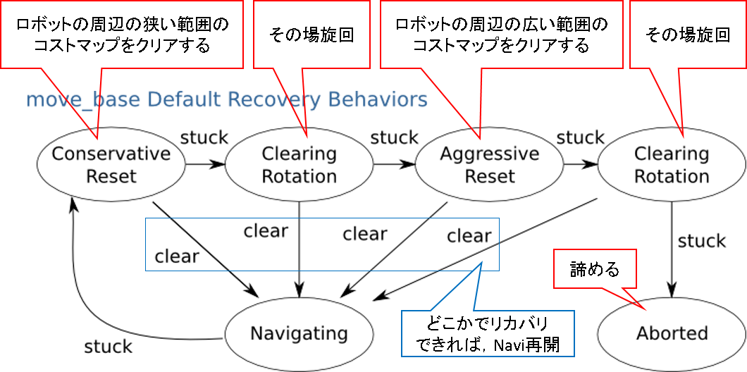 Navigation Stack を理解する - 2.2 move_base: ソフトウェア構成をみる #ROS - Qiita
