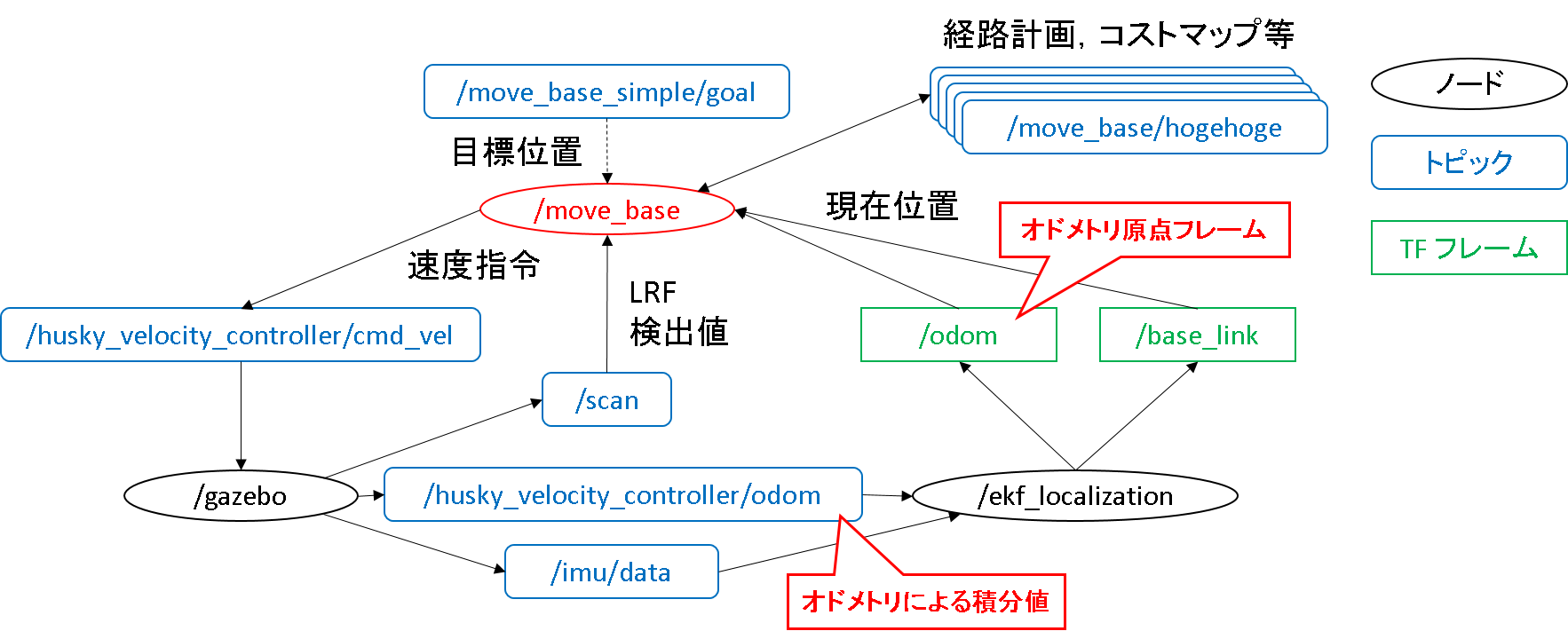 Navigation Stack を理解する - 2.2 move_base: ソフトウェア構成をみる #ROS - Qiita