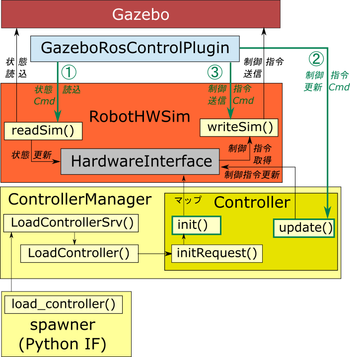 ros_controls/ros_controllers の制御の仕組み (position/effort/velocity_controllers の基礎) #ROS - Qiita