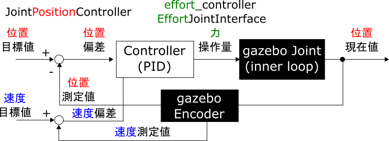 ros_controls/ros_controllers の制御の仕組み (position/effort/velocity_controllers の基礎) #ROS - Qiita