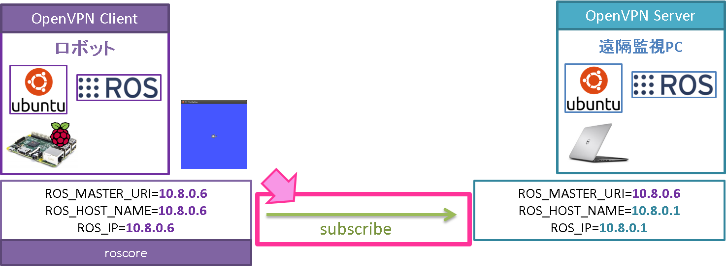 ROS で OpenVPN を使う #ROS - Qiita