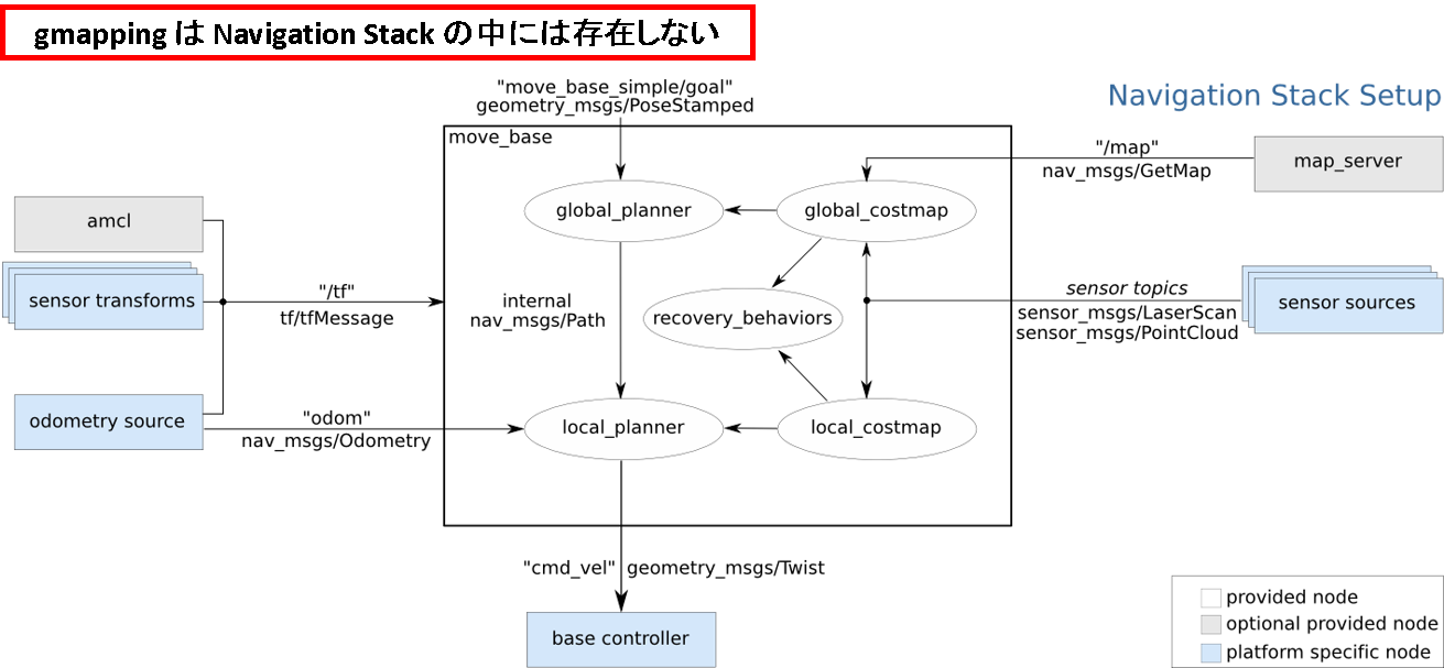 Navigation Stack を理解する - 4.1 gmapping: ROSで遊んでみる #SLAM - Qiita