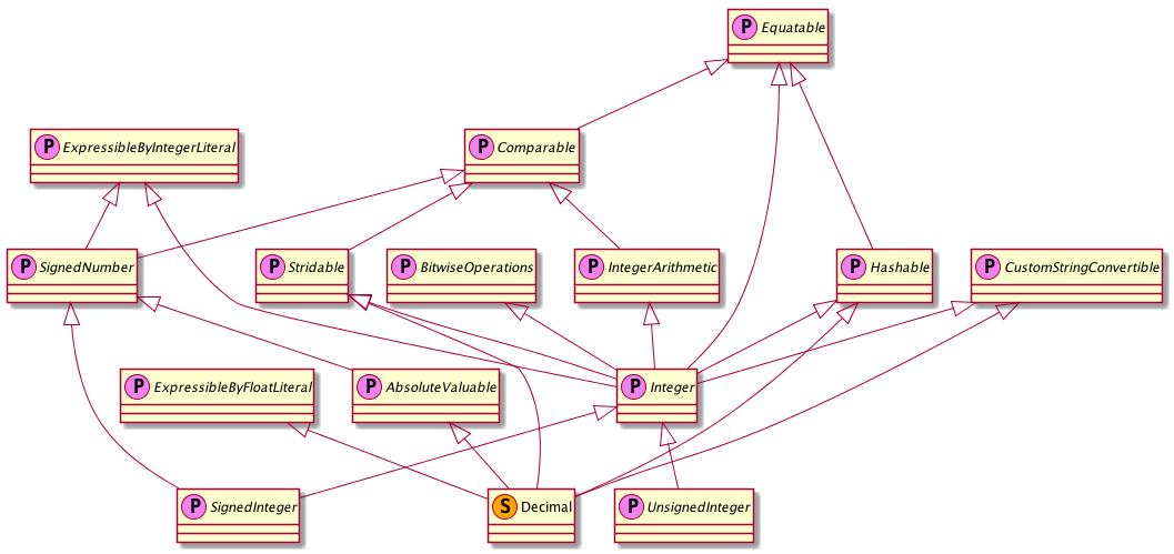 PlantUML で Swift のクラス図を書いてみる #iOS - Qiita
