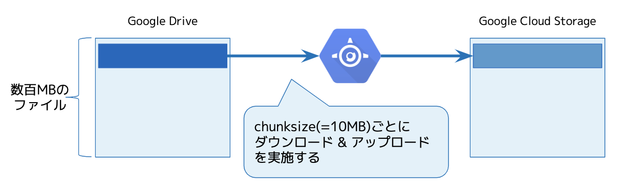 大容量ファイルのクラウドストレージ間コピーをGoogle App Engineで実現する #GoogleCloud - Qiita