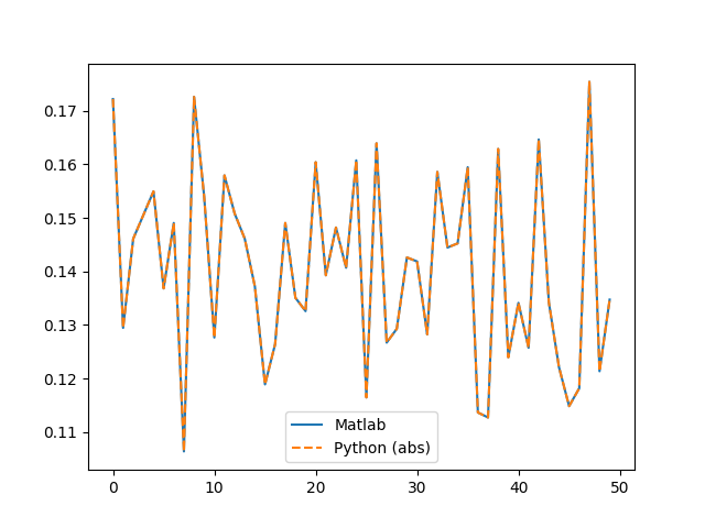 MatlabとPython(Numpy)のSVD(特異値分解)の違いについて #Python - Qiita