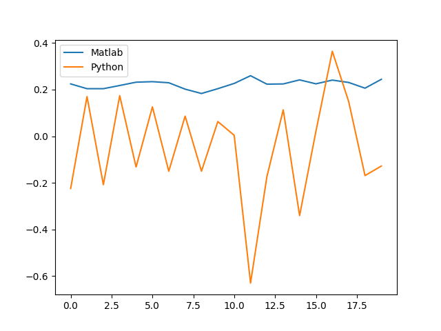 MatlabとPython(Numpy)のSVD(特異値分解)の違いについて #Python3 - Qiita