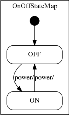 要約：知らないと損するアプリ開発におけるStateMachineの活用法 #iOS - Qiita