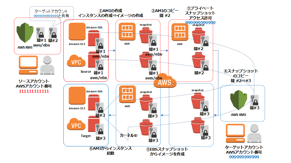 Awsの暗号化されたebsスナップショットを持つamiを他のアカウントと共有 Cloud Qiita 