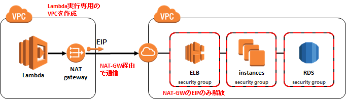 LambdaからアクセスされるIPアドレスを固定する #AWS - Qiita