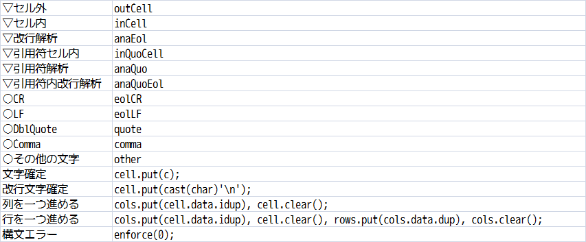 D言語で状態遷移表設計 #dlang - Qiita