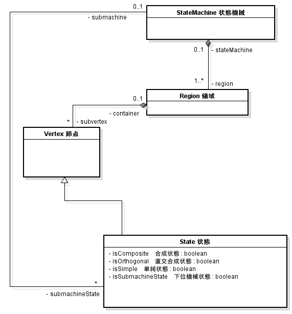 [状態マシン図] UML2.0 状態機械 モデル #状態マシン図 - Qiita