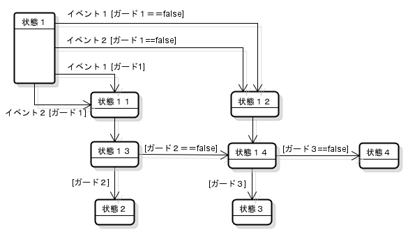 [状態マシン図] UML2.0 仕様の細かな注意点 #状態マシン図 - Qiita