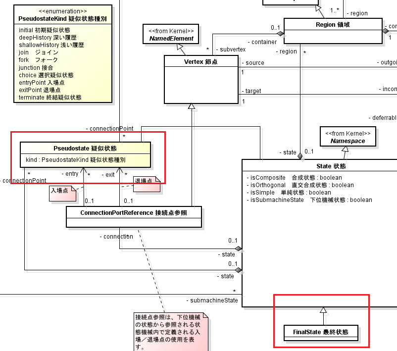 [状態マシン図] UML2.0 仕様の細かな注意点 #状態マシン図 - Qiita