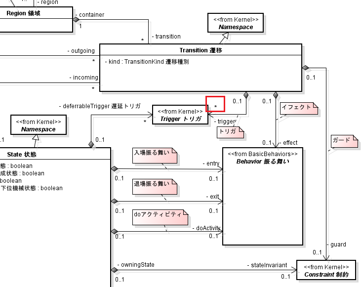 [状態マシン図] UML2.0 仕様の細かな注意点 #状態マシン図 - Qiita