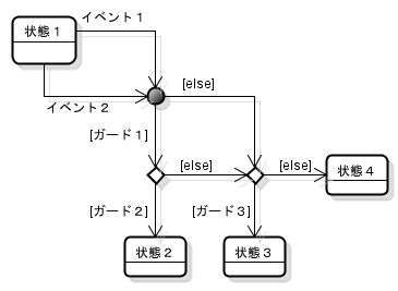 [状態マシン図] UML2.0 仕様の細かな注意点 #状態マシン図 - Qiita