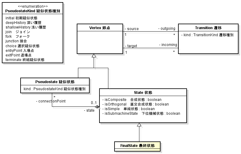 [状態マシン図] 終了状態 (final state) #状態マシン図 - Qiita