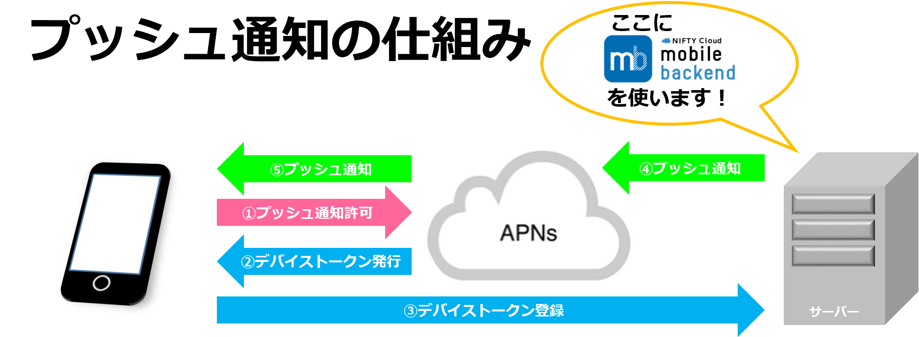 【swift】いまさらですがios10でプッシュ通知を実装したサンプルアプリを作ってみた Qiita 