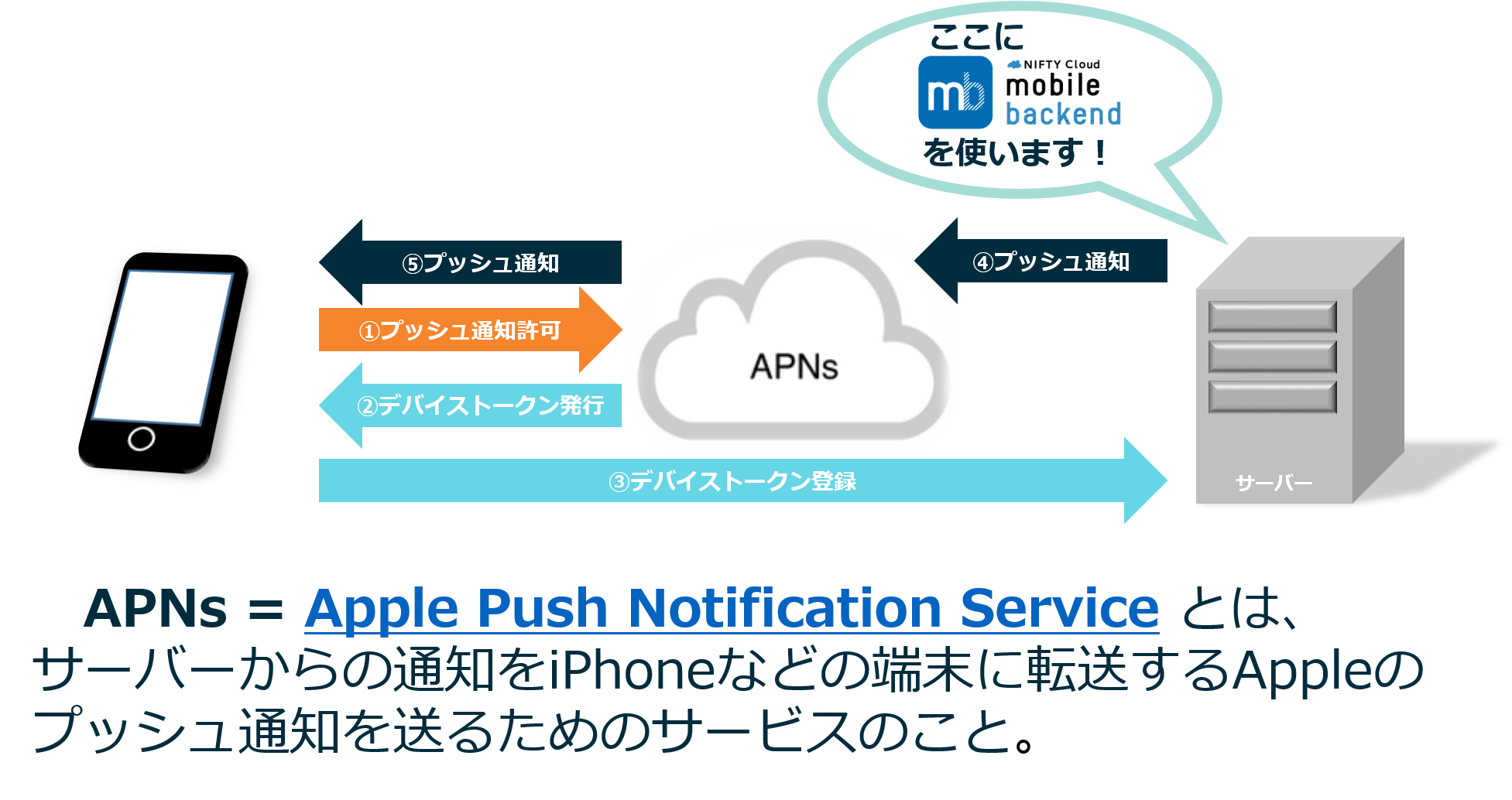 プッシュ通知に必要な証明書の作り方2017 - Qiita