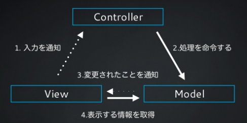 MVCパターン再考 #mvc - Qiita