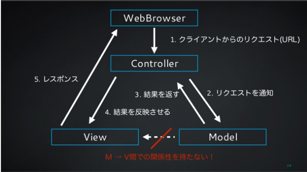 MVCパターン再考 #mvc - Qiita