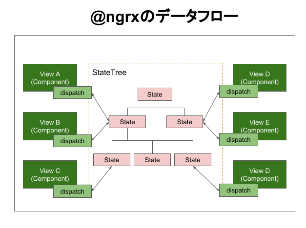 Angularのngrxを使って状態管理を行う（理論編） #JavaScript - Qiita