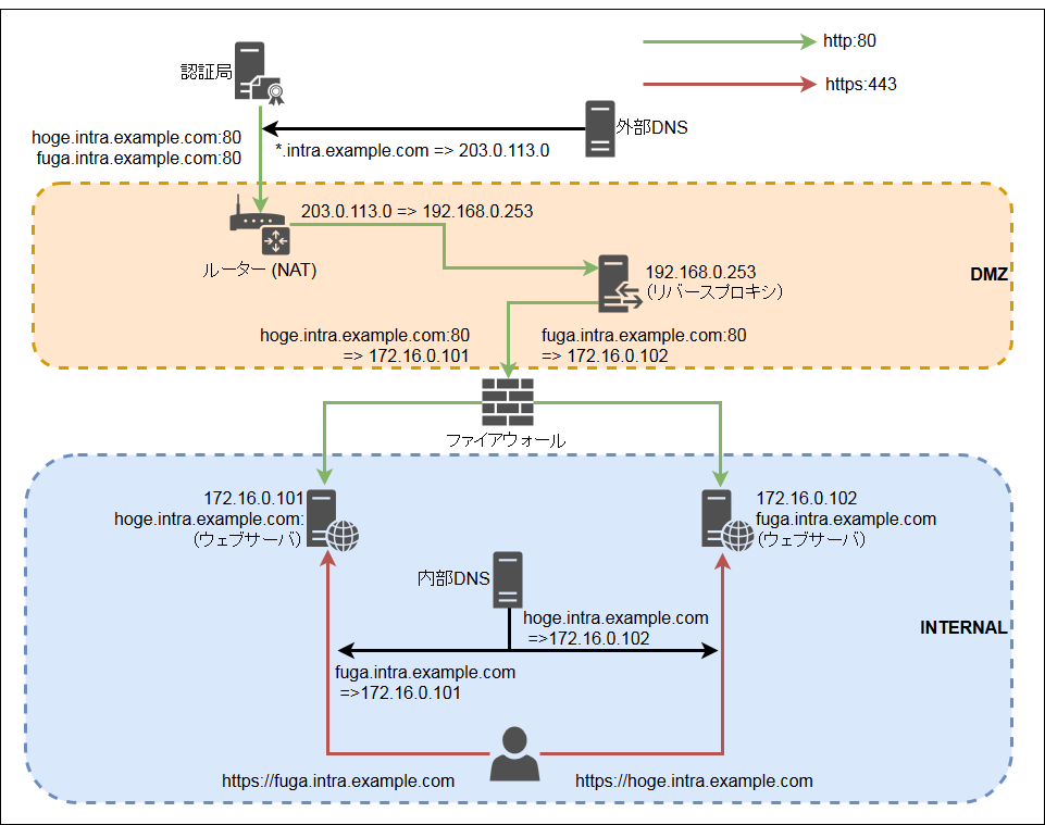 イントラネットでSSL (CentOS7 + Apache2.4 + Let's Encrypt) #centos7 - Qiita