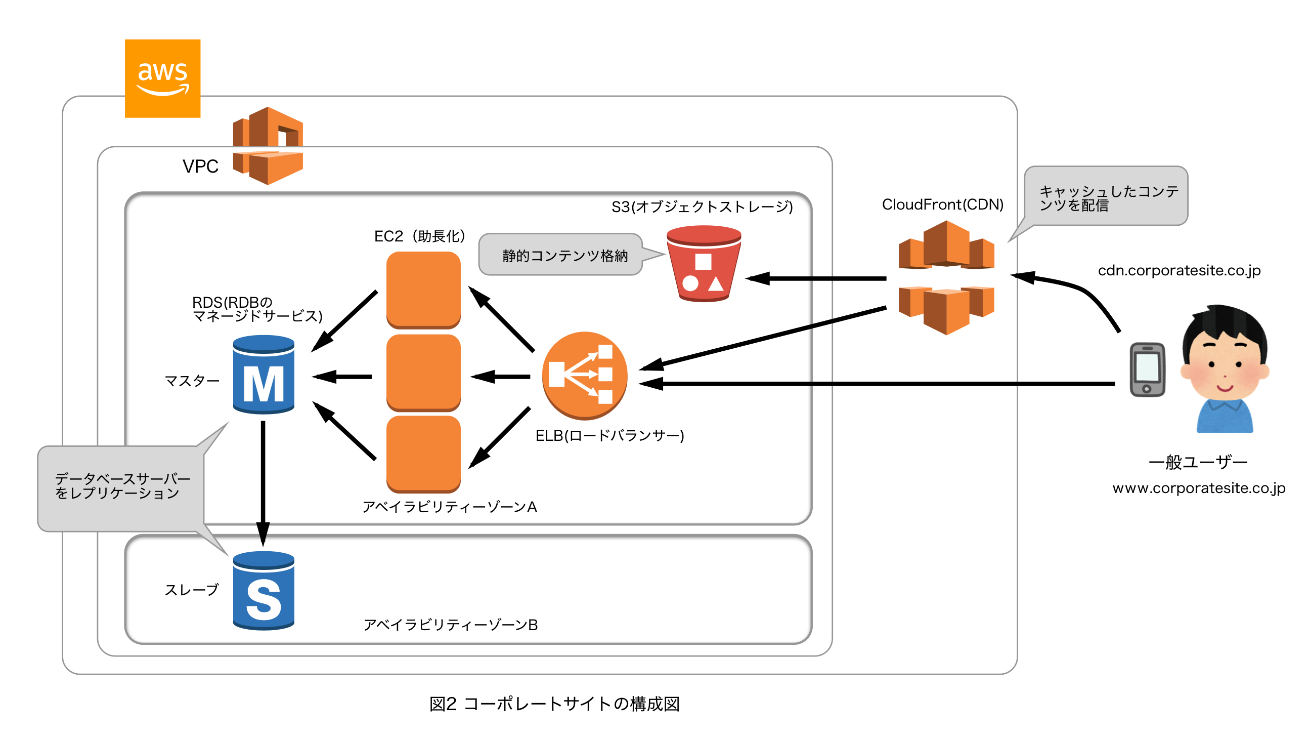 「Amazon Web Services 定番業務システム12パターン設計ガイド」を読みながら実際に構築する④ 〜AMI、ELB〜 #AWS - Qiita