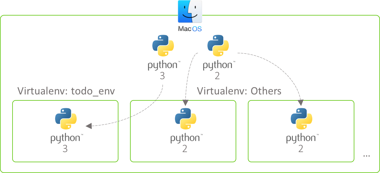 Django×PinaxでWebサービス入門②｜ローカルでアプリを動かす #Python - Qiita