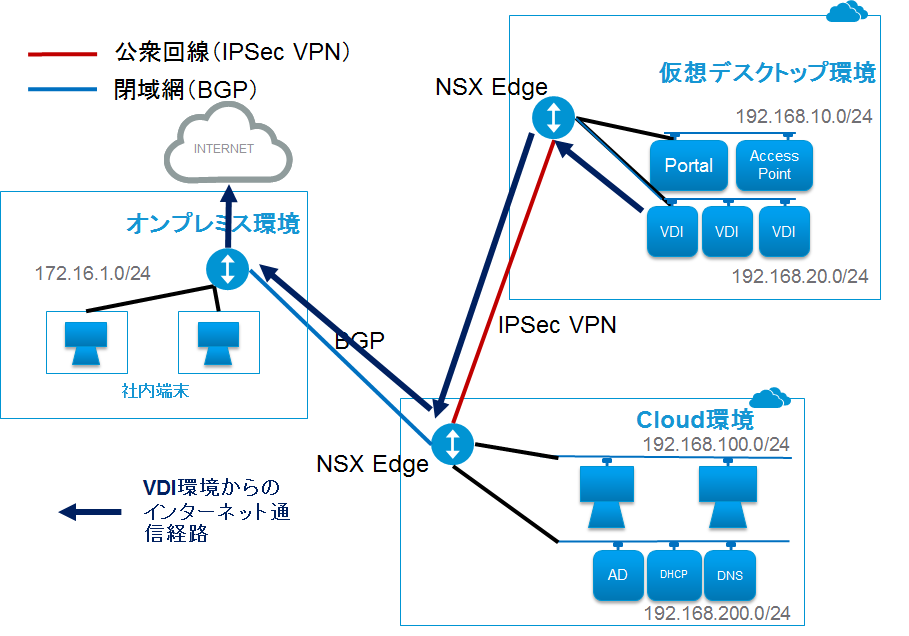 VDI環境構築時にBGPとIPSec VPNを併用する場合の落とし穴 #ipsec - Qiita