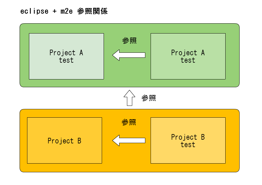 maven+djunit 複数プロジェクトでのテスト依存関係設定 #maven3 - Qiita