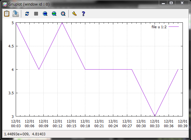 gnuplotでcsvの1行目(見出し行)をプロットのタイトルにする #CSV - Qiita
