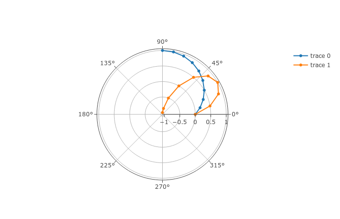 pandasデータフレームからpolar(極座標)プロット #Python - Qiita