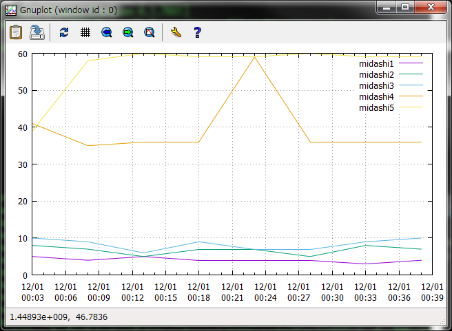 gnuplotでcsvの1行目(見出し行)をプロットのタイトルにする #CSV - Qiita