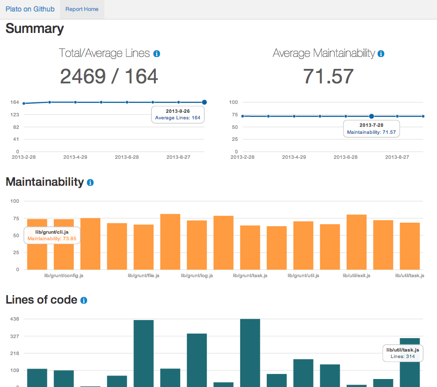 JSコードの品質チェックをしてくれるgrunt-platoについて紹介するよ #JavaScript - Qiita