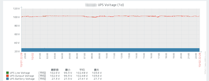 APC社UPSの状態をzabbixで監視する #apcupsd - Qiita